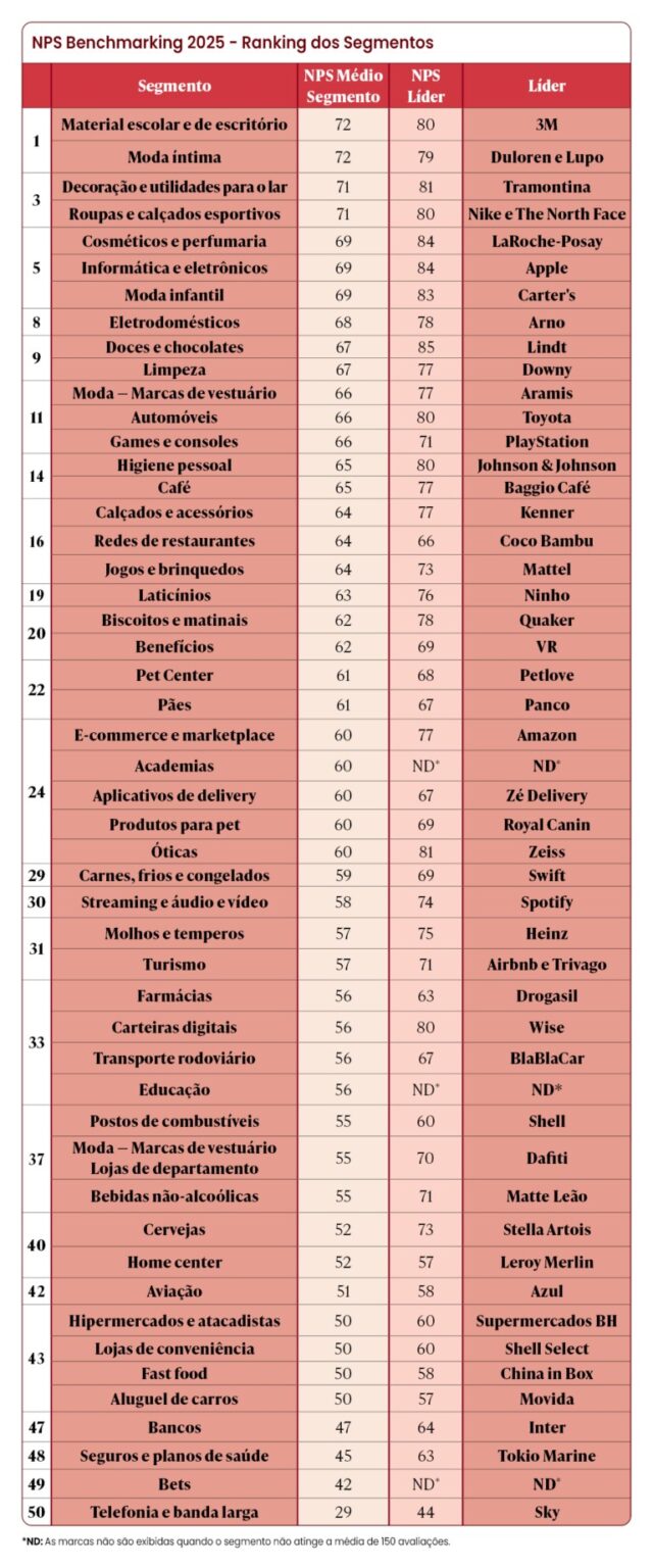 NPS Benchmarking 2025: Marcas Mais Recomendadas do Brasil